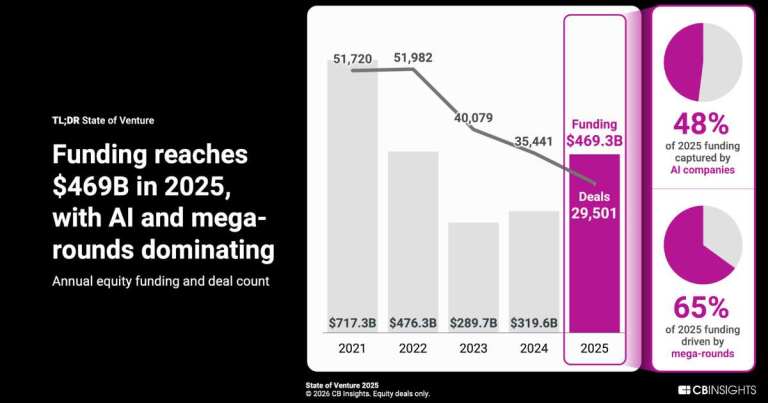 Venture Capital in 2025: A More Stable Market and a Clear Path Into 2026